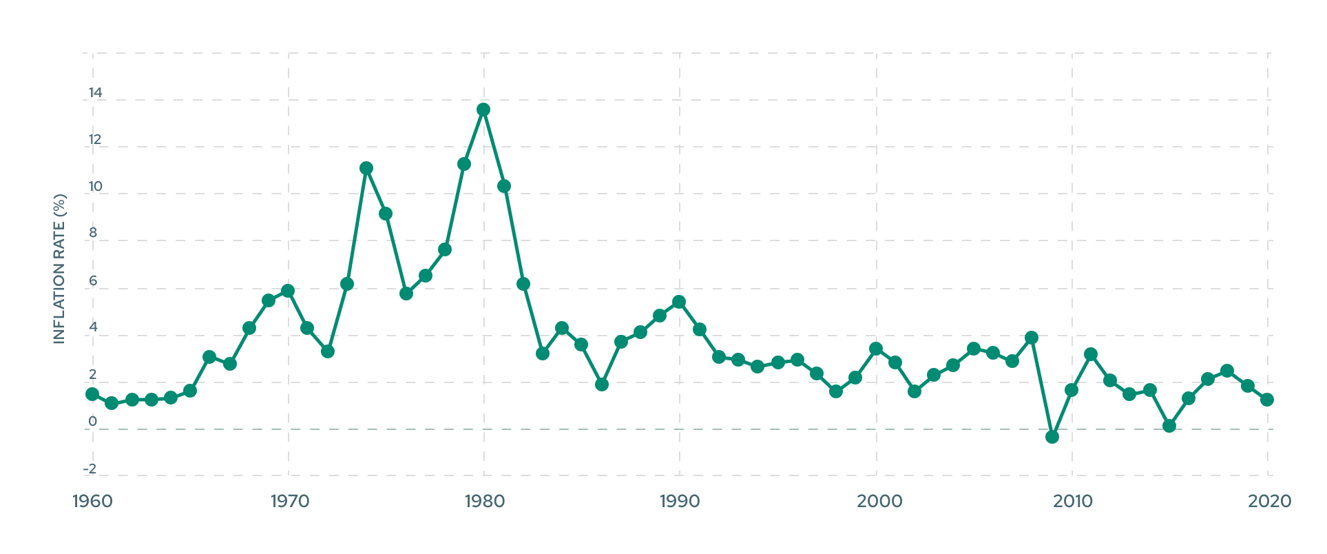 Inflation Rate Formula: What You Need To Know Today and for Retirement ...